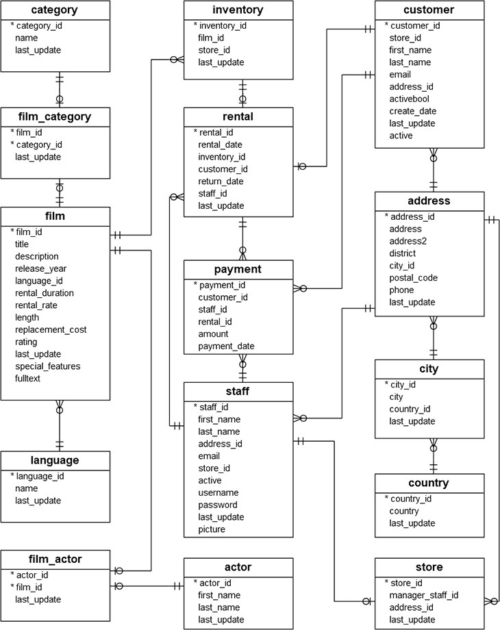 Building Complex Reports For Your Own DVD Rental Shop Using PostgreSQL